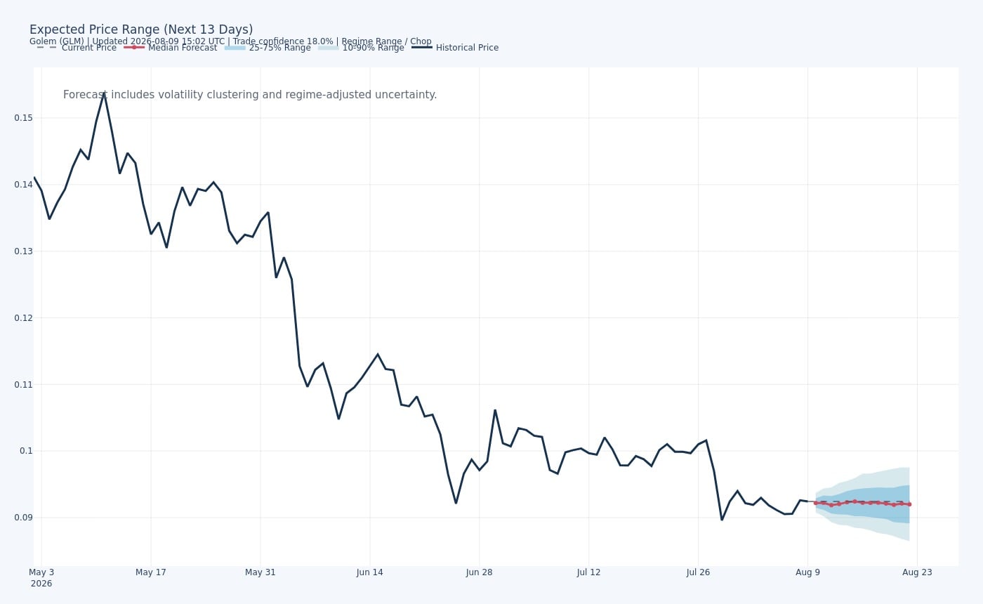 Golem price forecast next 13 days with confidence range and prediction bands