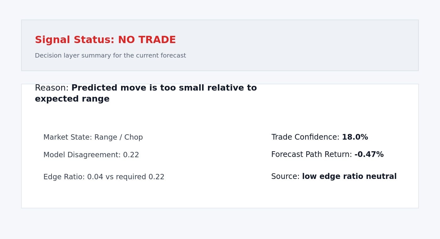 Golem trading signal and forecast decision with confidence and market conditions