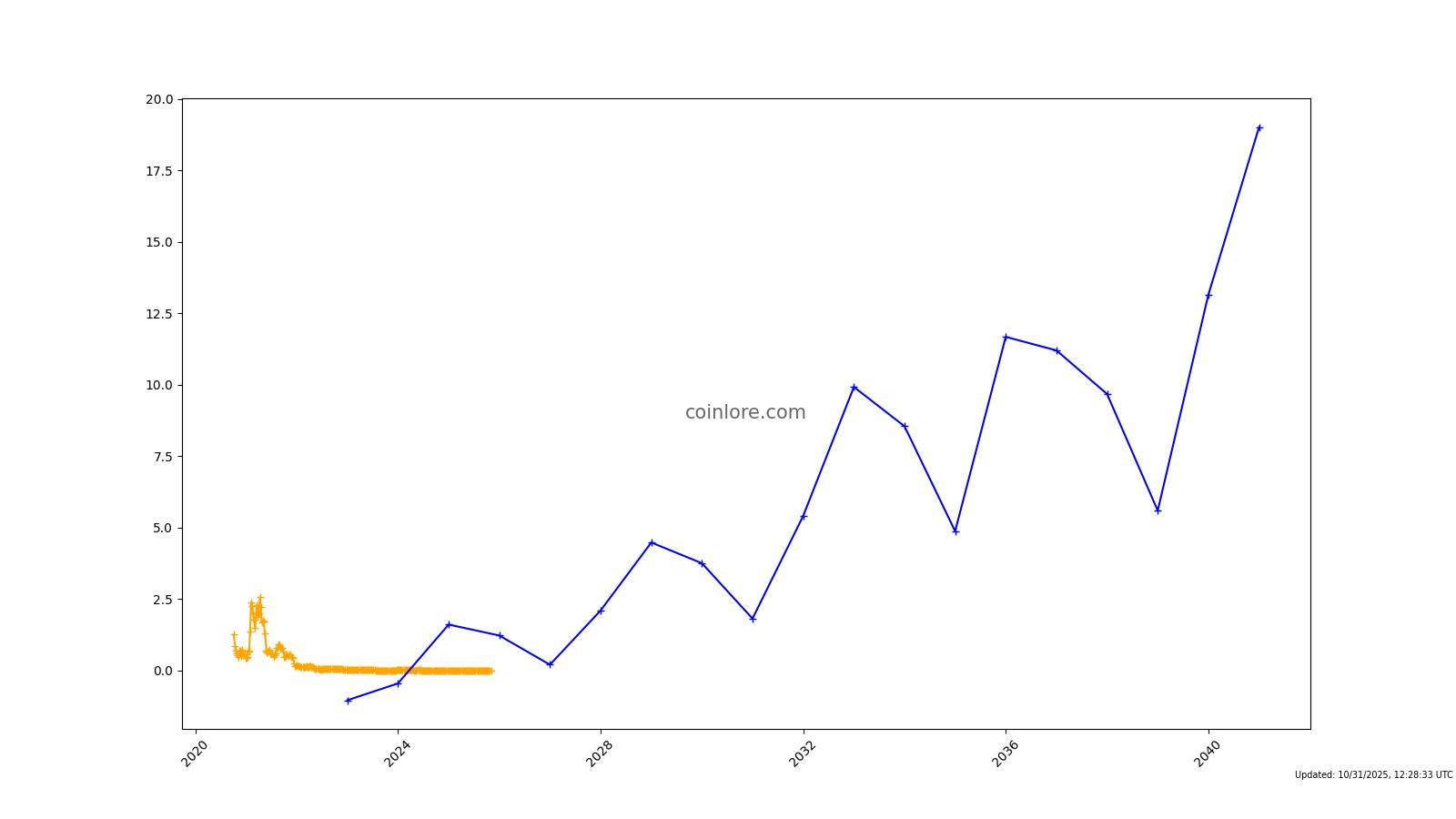 Golff-Kursprognose langfristig
