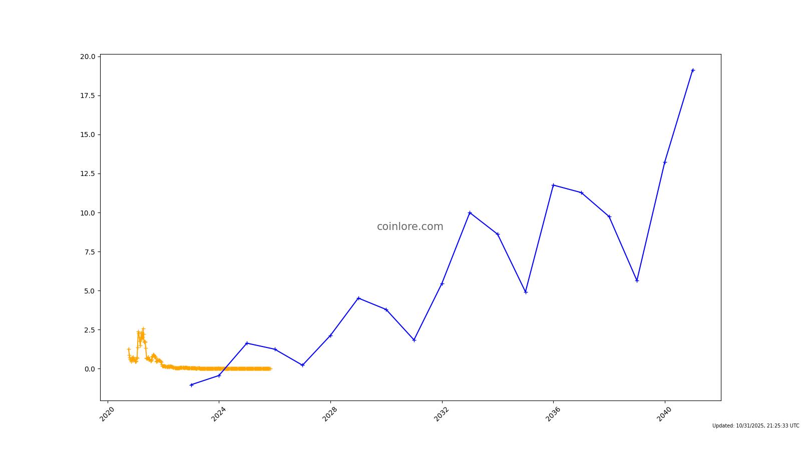 Golff-Kursprognose langfristig
