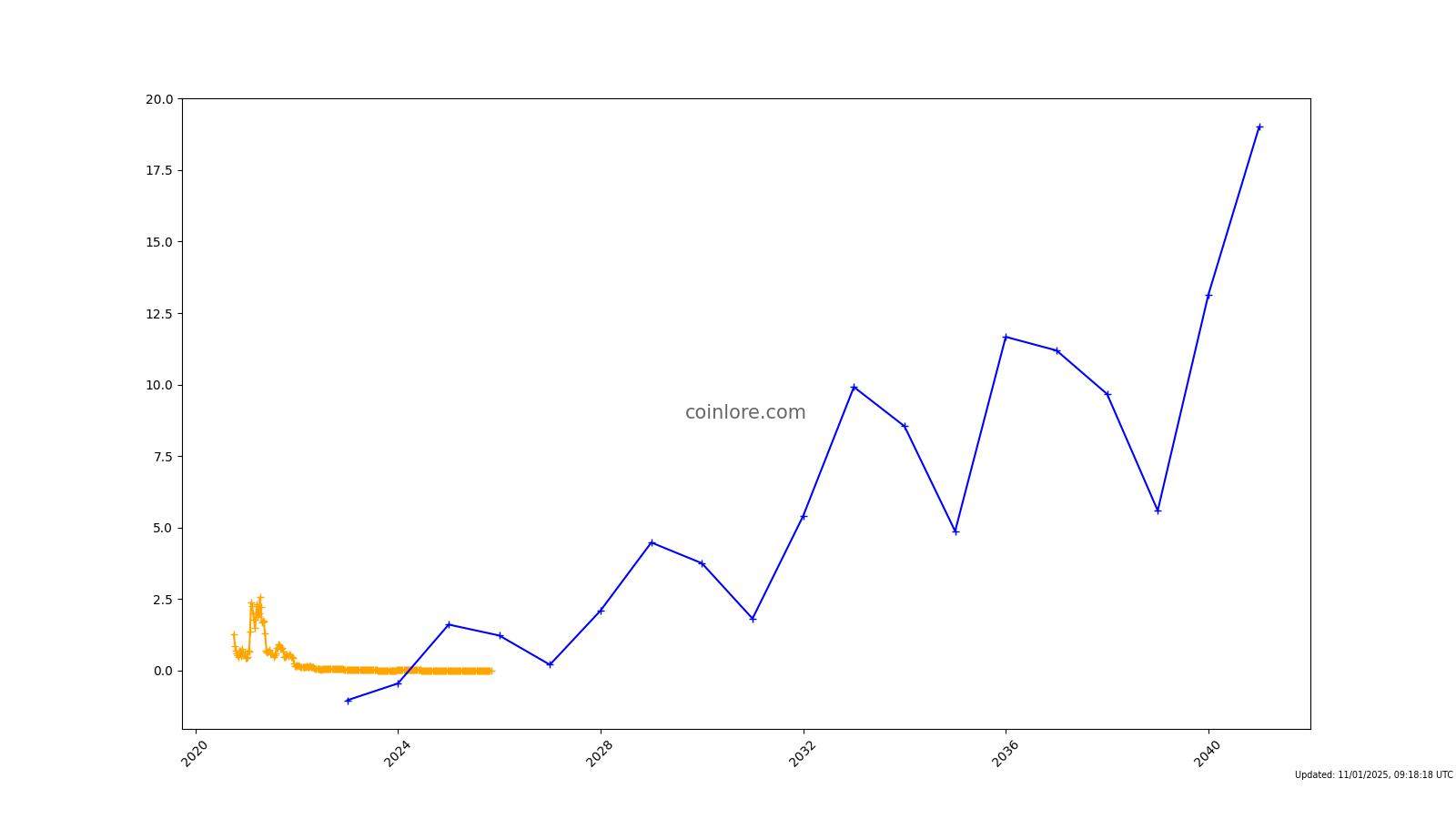 Predicción del precio de Golff a largo plazo
