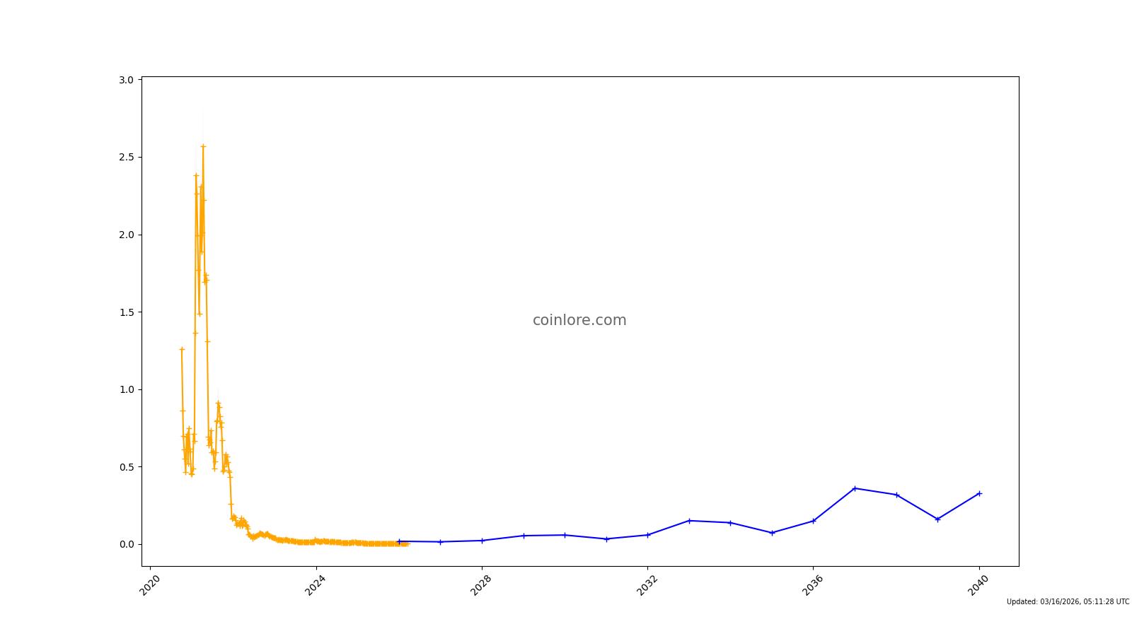 Golff долгосрочные прогноз курса