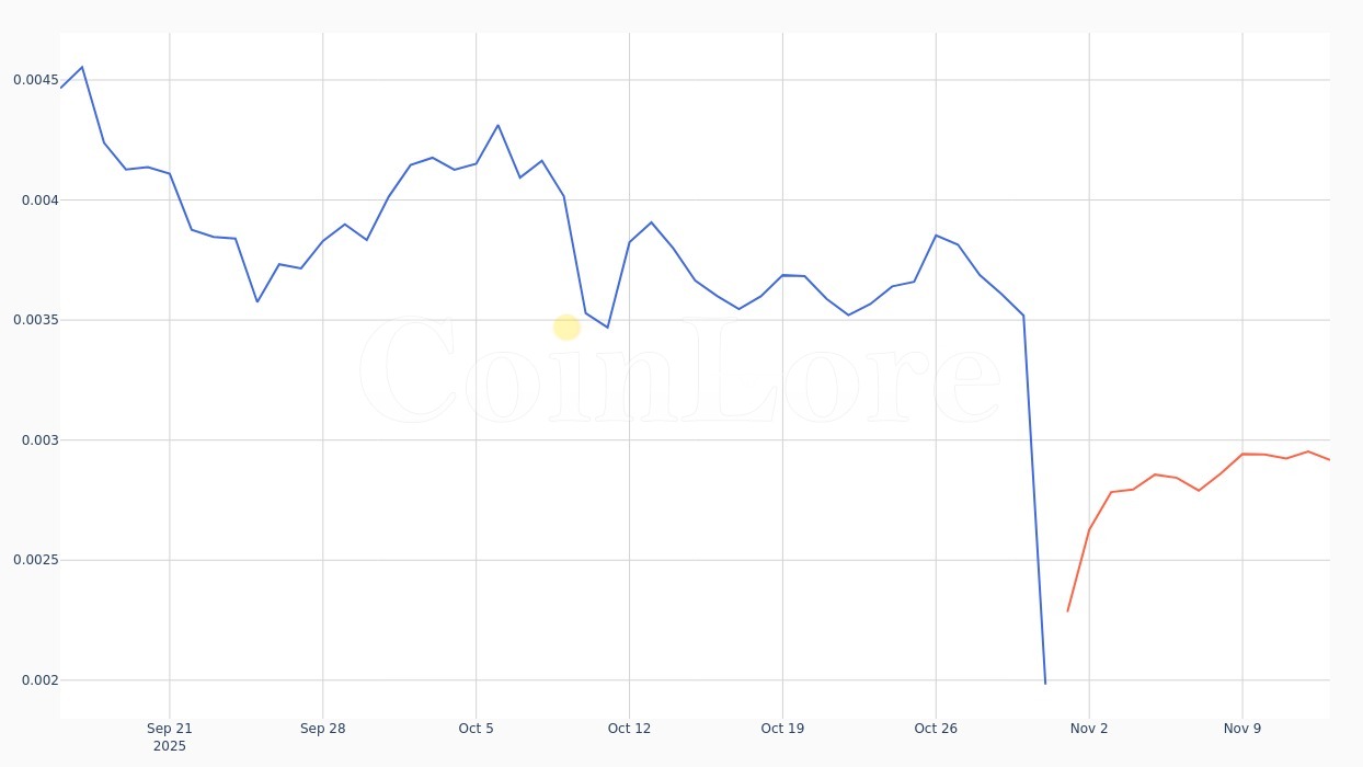 Golff kurzfristige Kurs prognose