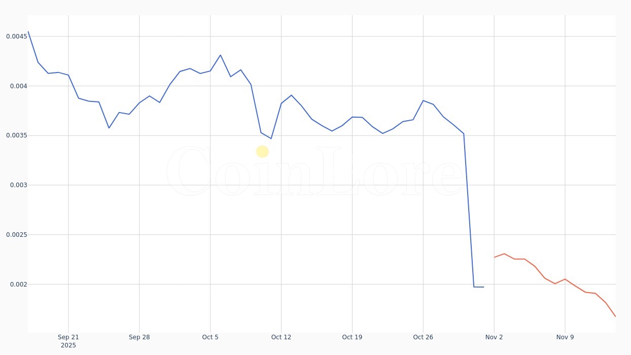 Golff краткосрочный прогноз курса