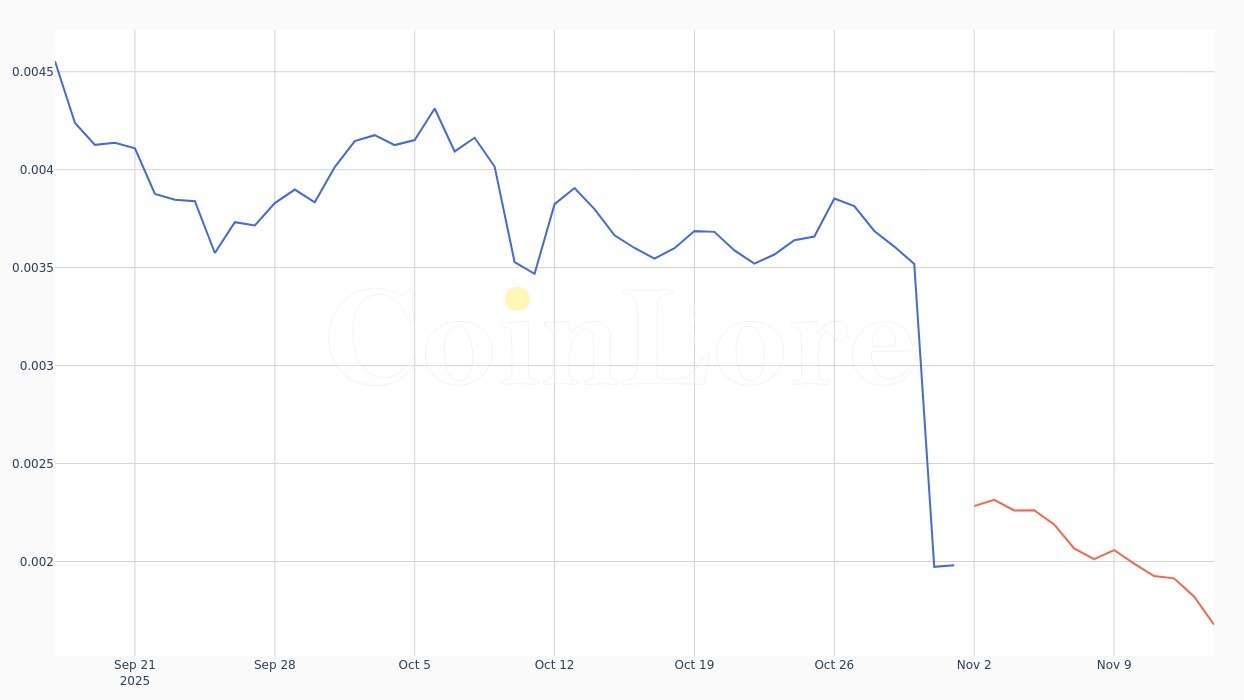 Predicción del precio a corto plazo de Golff