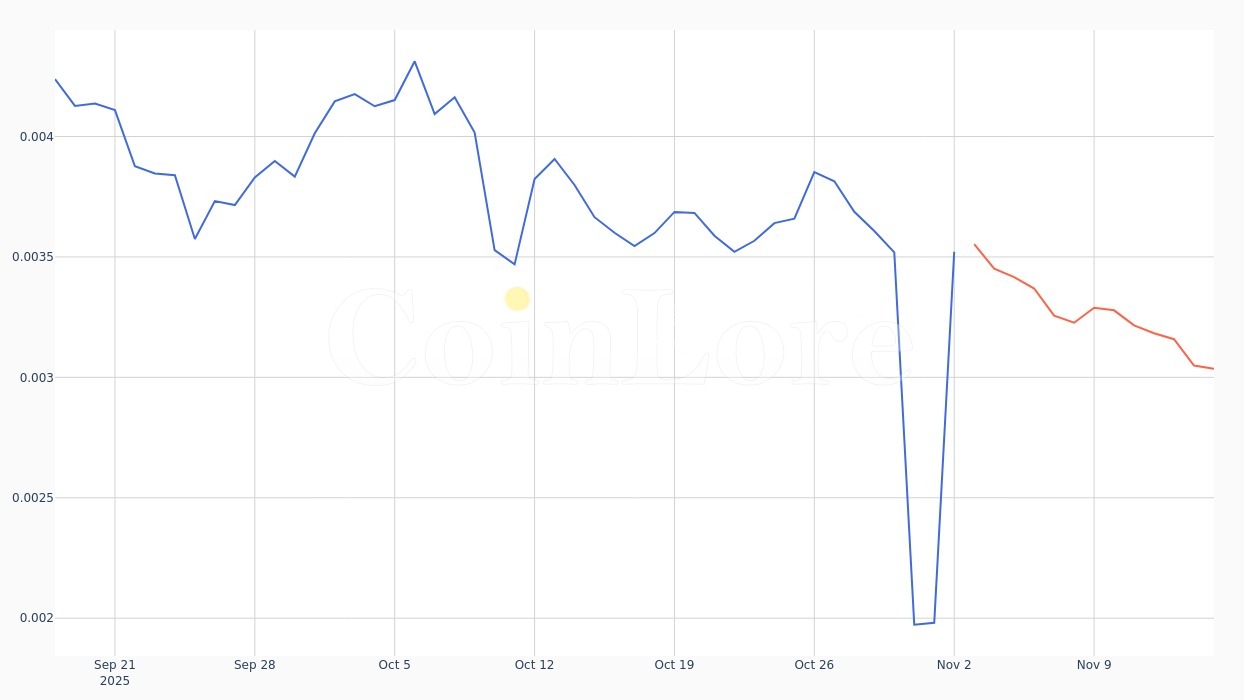 Golff kısa vadeli fiyat tahmini