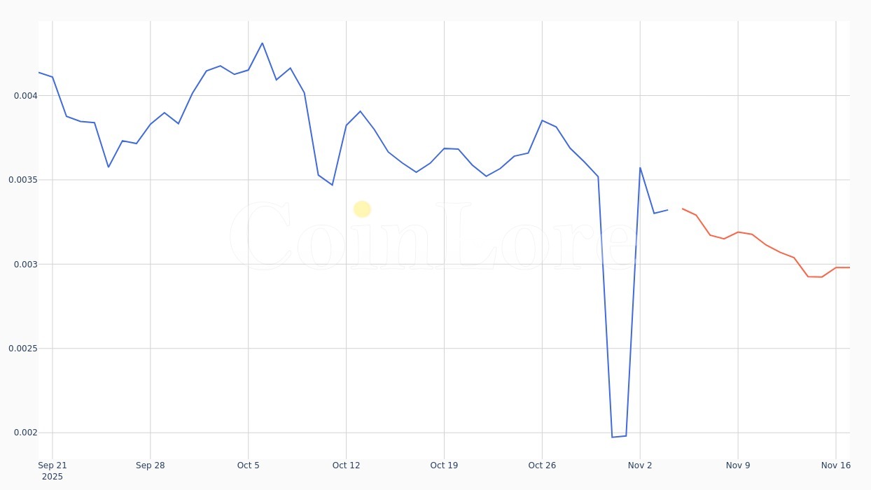 Golff short-term price prediction
