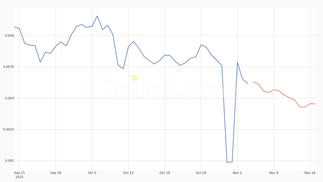 Golff short-term price prediction