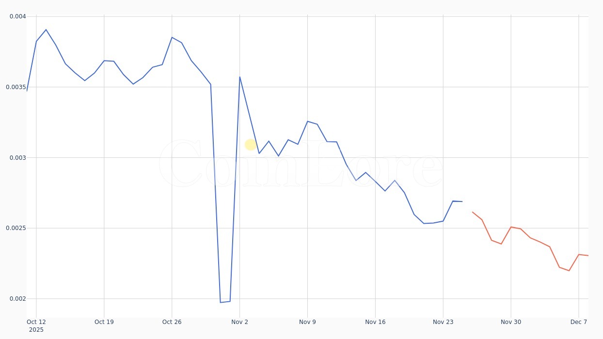 Golff short-term price prediction