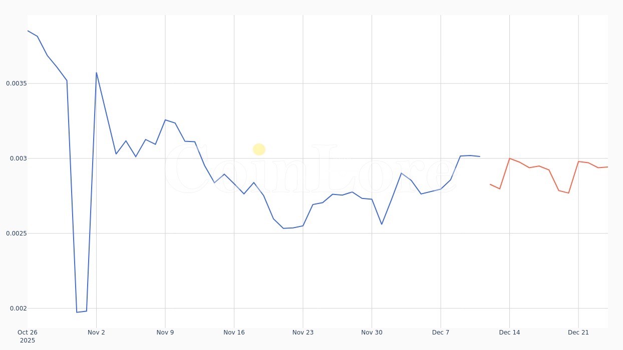 Golff short-term price prediction