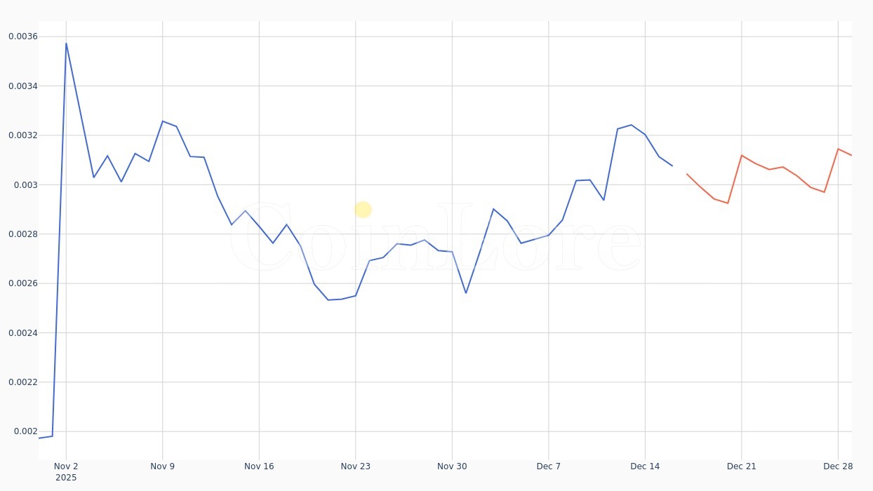 Predicción del precio a corto plazo de Golff