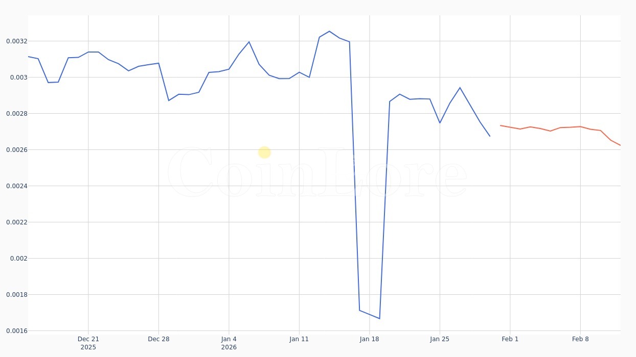 Predicción del precio a corto plazo de Golff