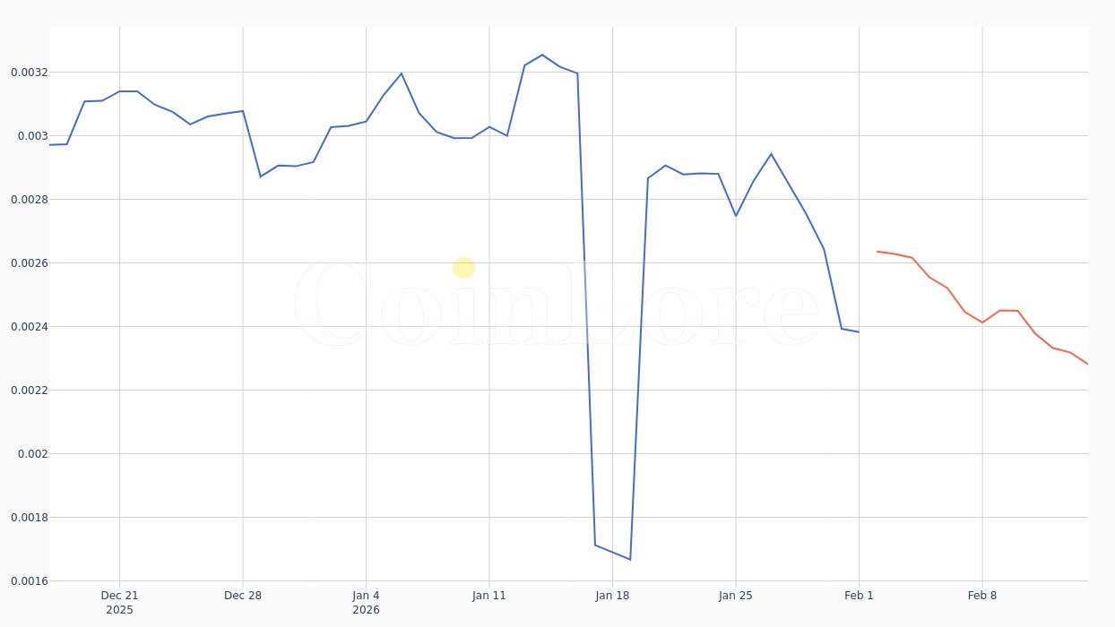 Golff kısa vadeli fiyat tahmini