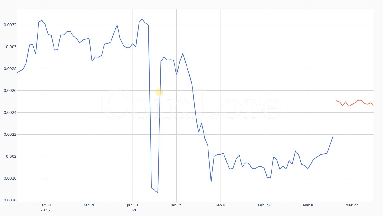 Golff краткосрочный прогноз курса