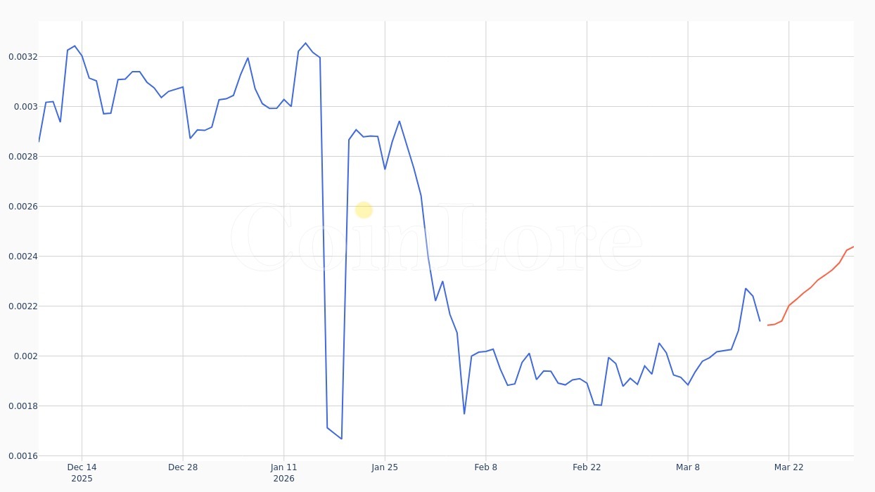 Golff kısa vadeli fiyat tahmini