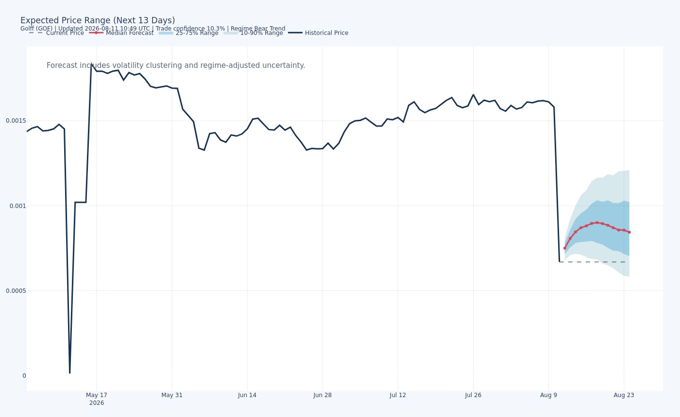 Golff price forecast next 13 days with confidence range and prediction bands