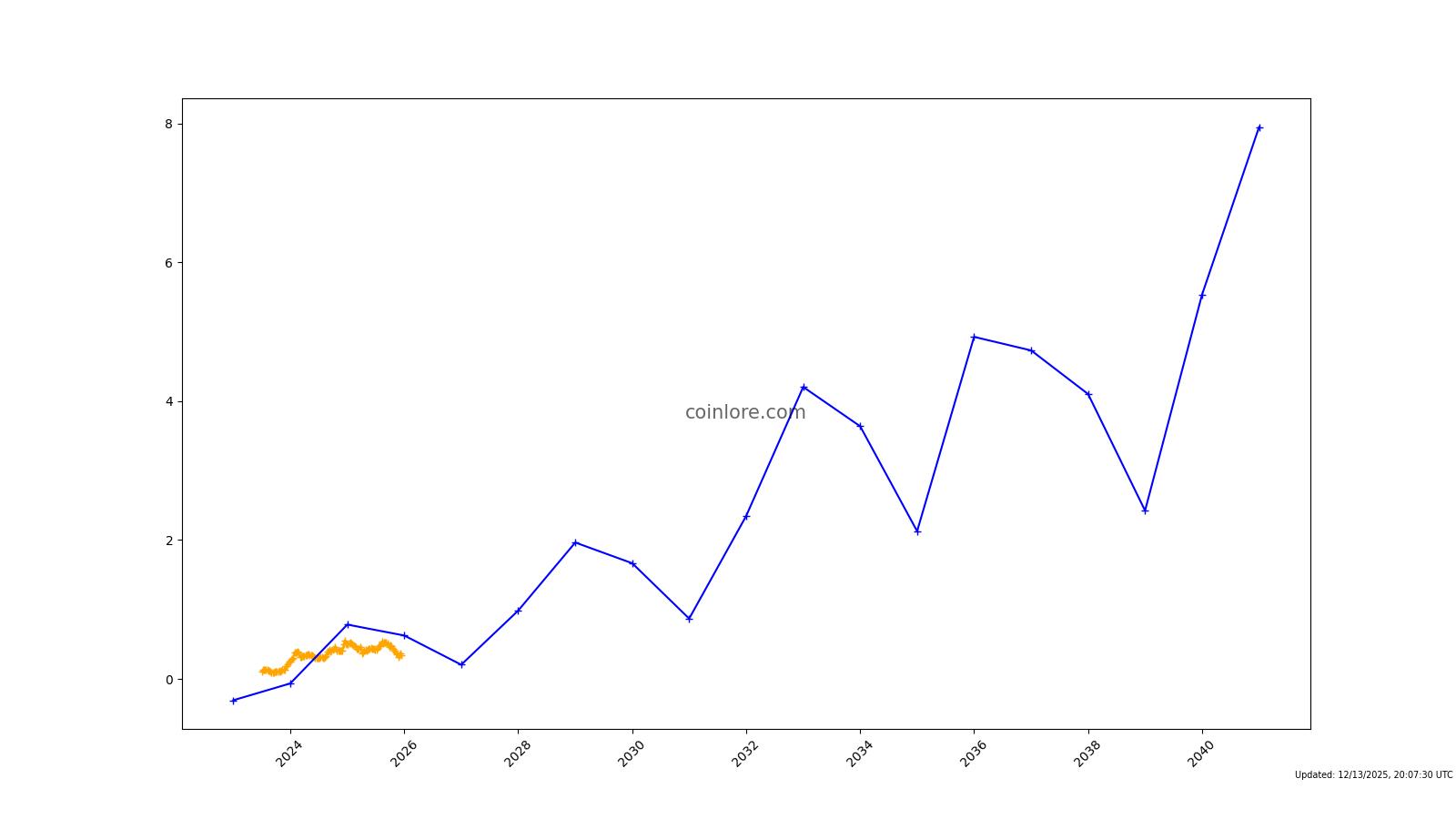 Predicción del precio de Gomining a largo plazo