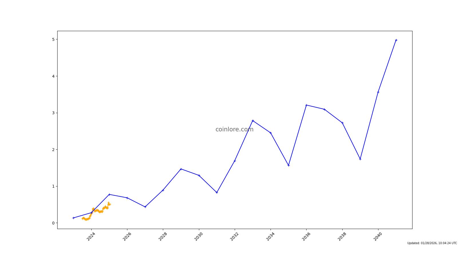 Gomining uzun vadeli fiyat tahmini