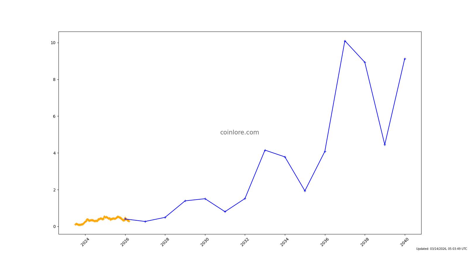 Predicción del precio de Gomining a largo plazo