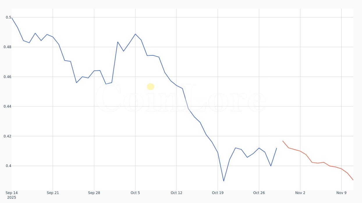 Gomining short-term price prediction
