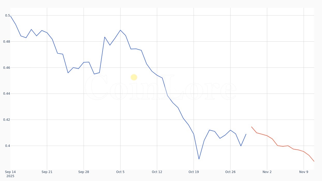 Predicción del precio a corto plazo de Gomining