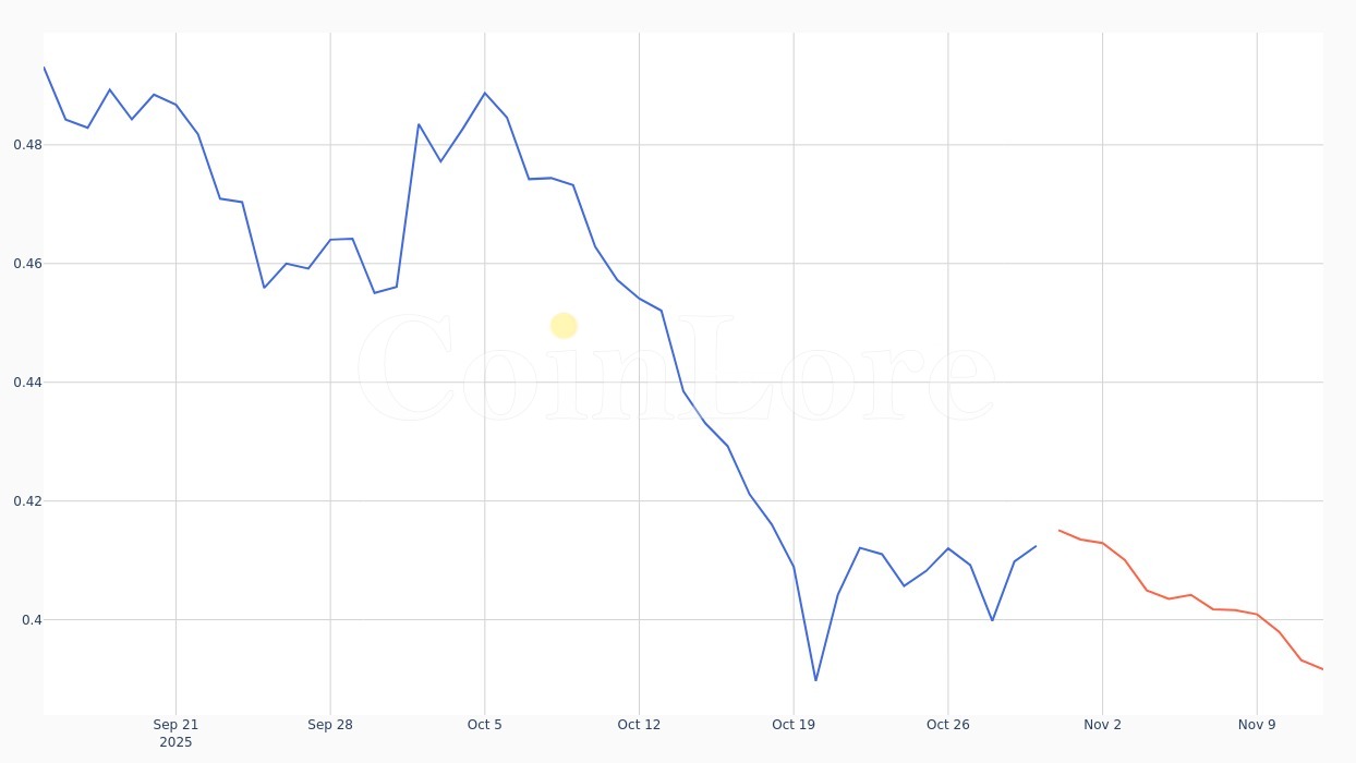 Gomining kısa vadeli fiyat tahmini