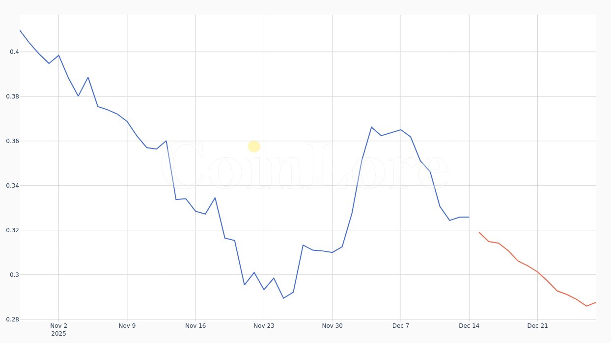 Gomining kısa vadeli fiyat tahmini