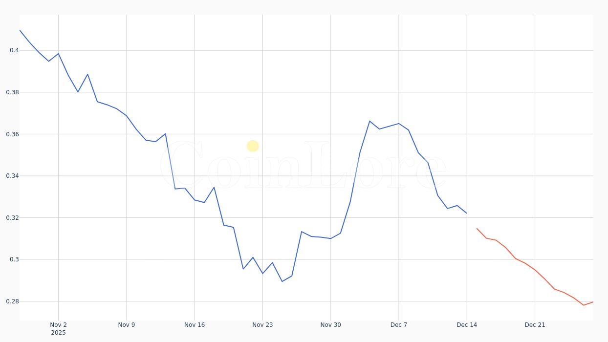 Gomining kurzfristige Kurs prognose