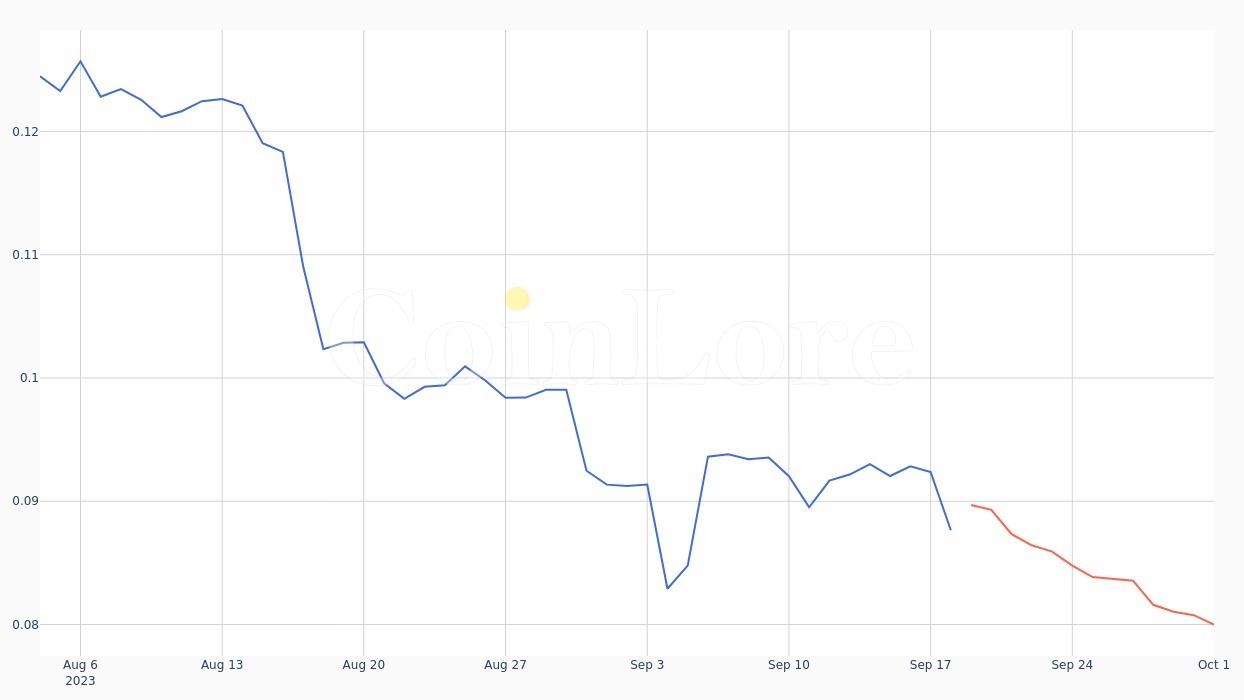 Gomining kısa vadeli fiyat tahmini
