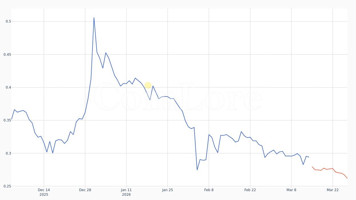 Gomining kısa vadeli fiyat tahmini