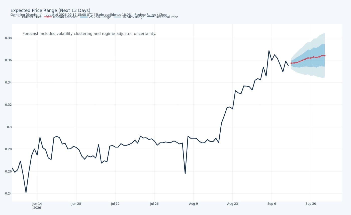 Gomining price forecast next 13 days with confidence range and prediction bands