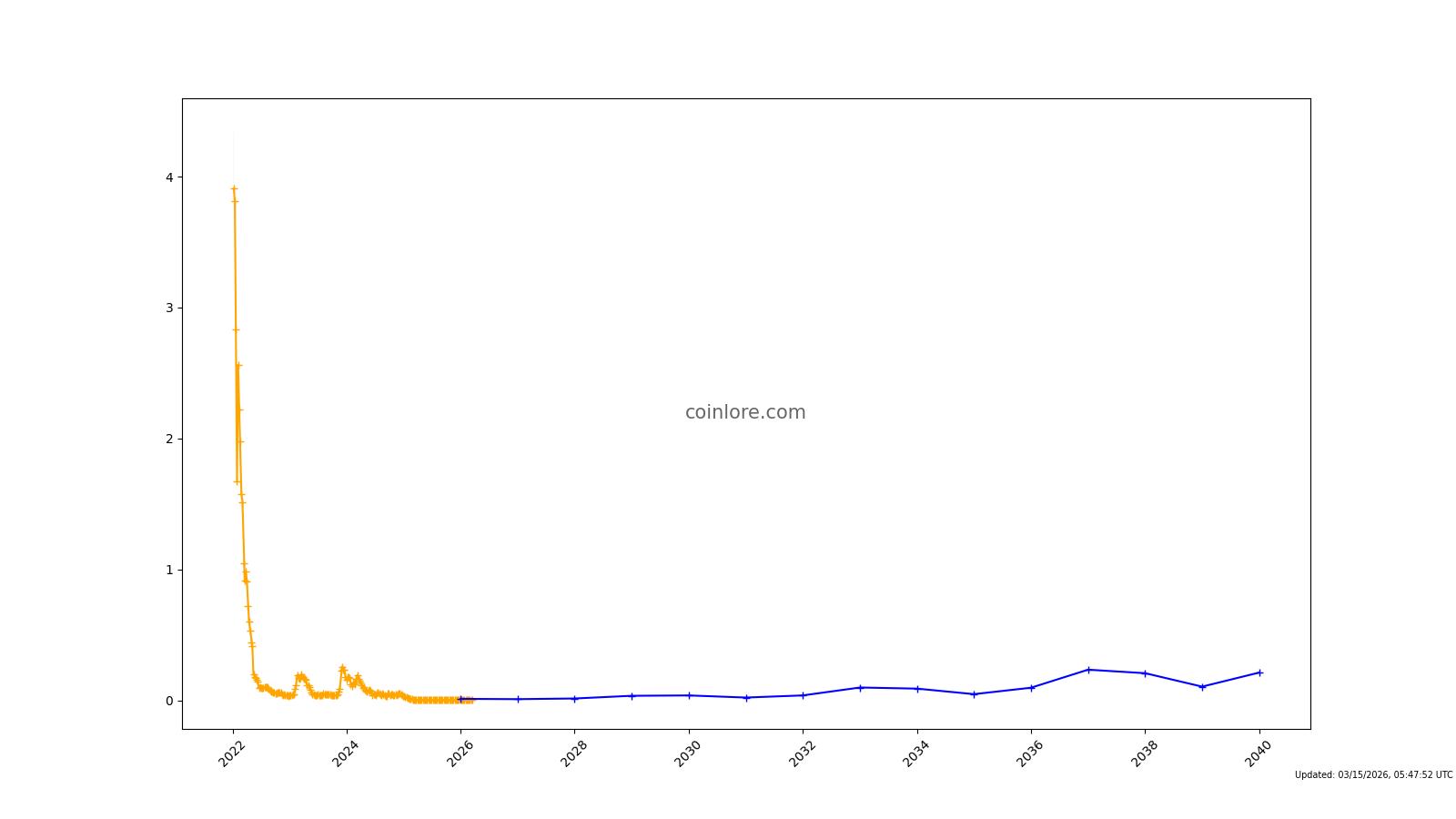 Predicción del precio de Good Games Guild a largo plazo