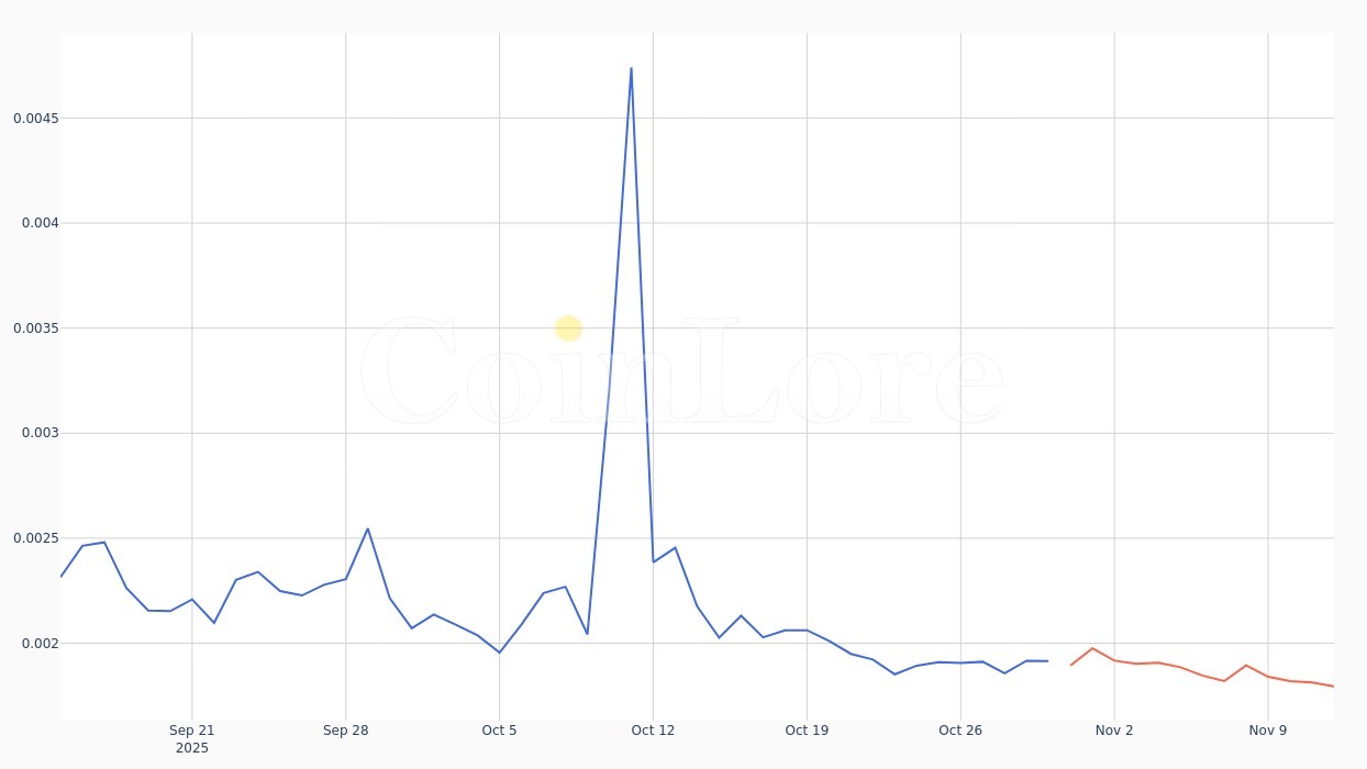 Predicción del precio a corto plazo de Good Games Guild