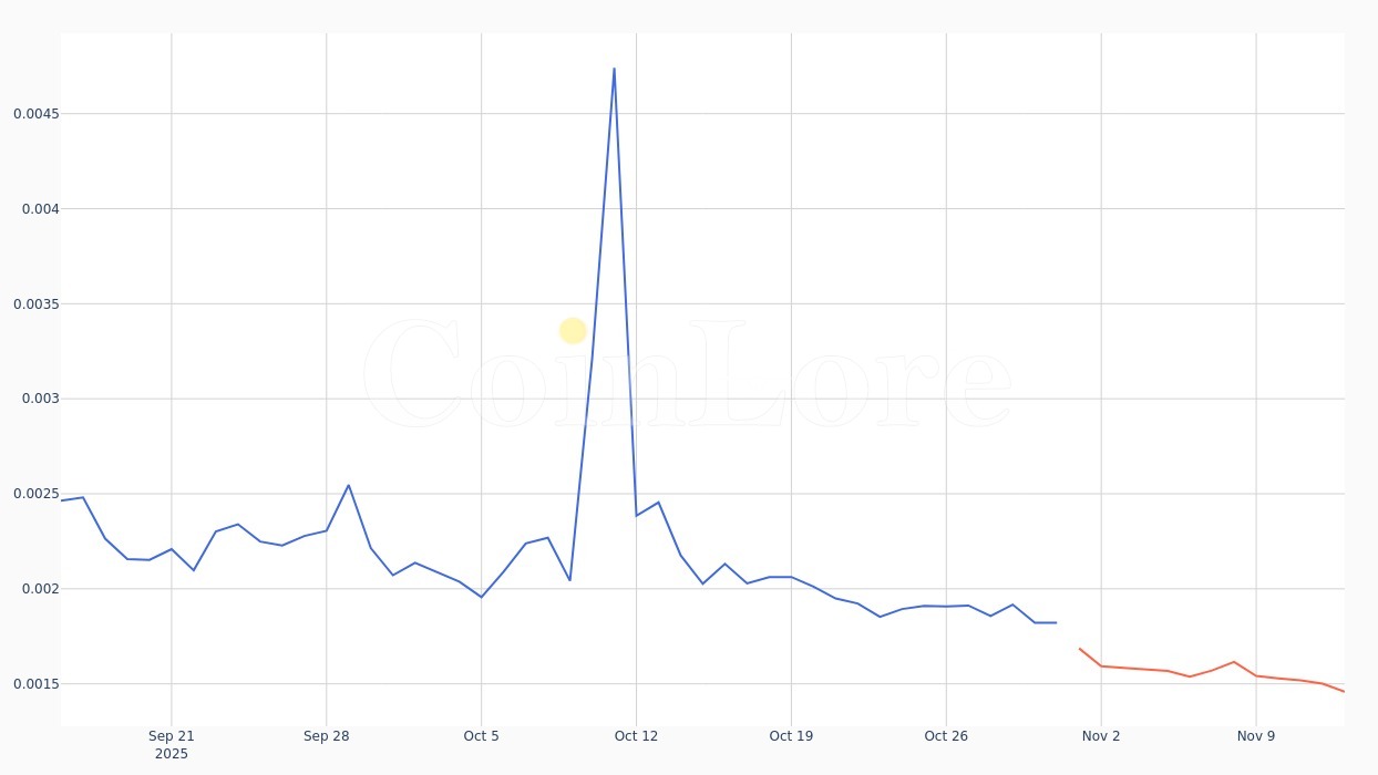 Good Games Guild kısa vadeli fiyat tahmini
