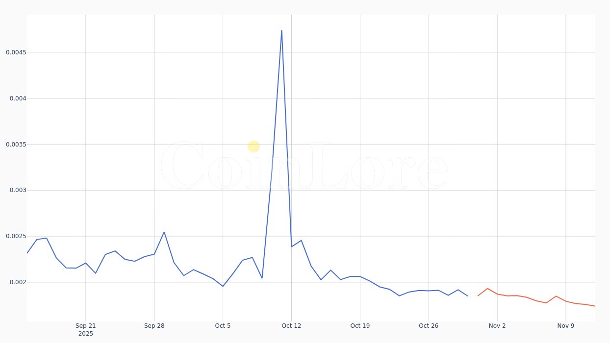 Good Games Guild kısa vadeli fiyat tahmini