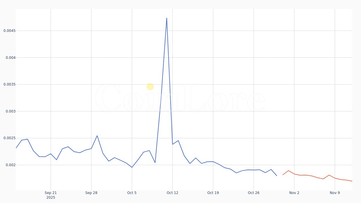Good Games Guild kurzfristige Kurs prognose