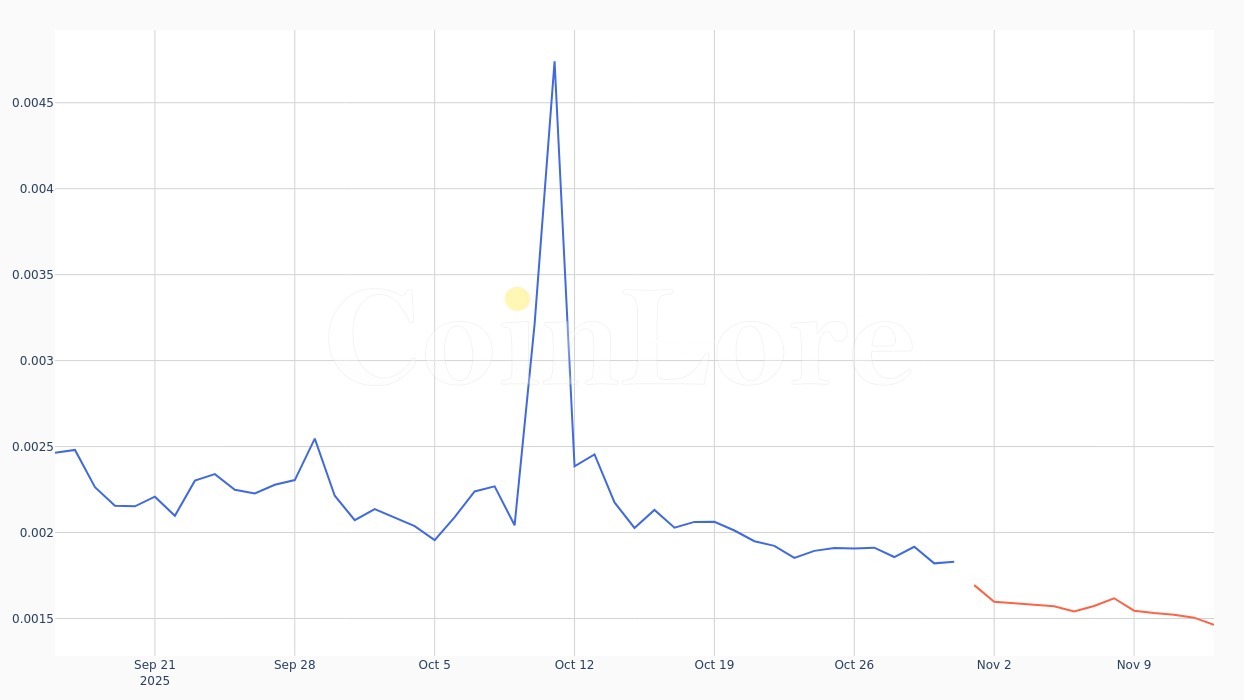 Good Games Guild краткосрочный прогноз курса