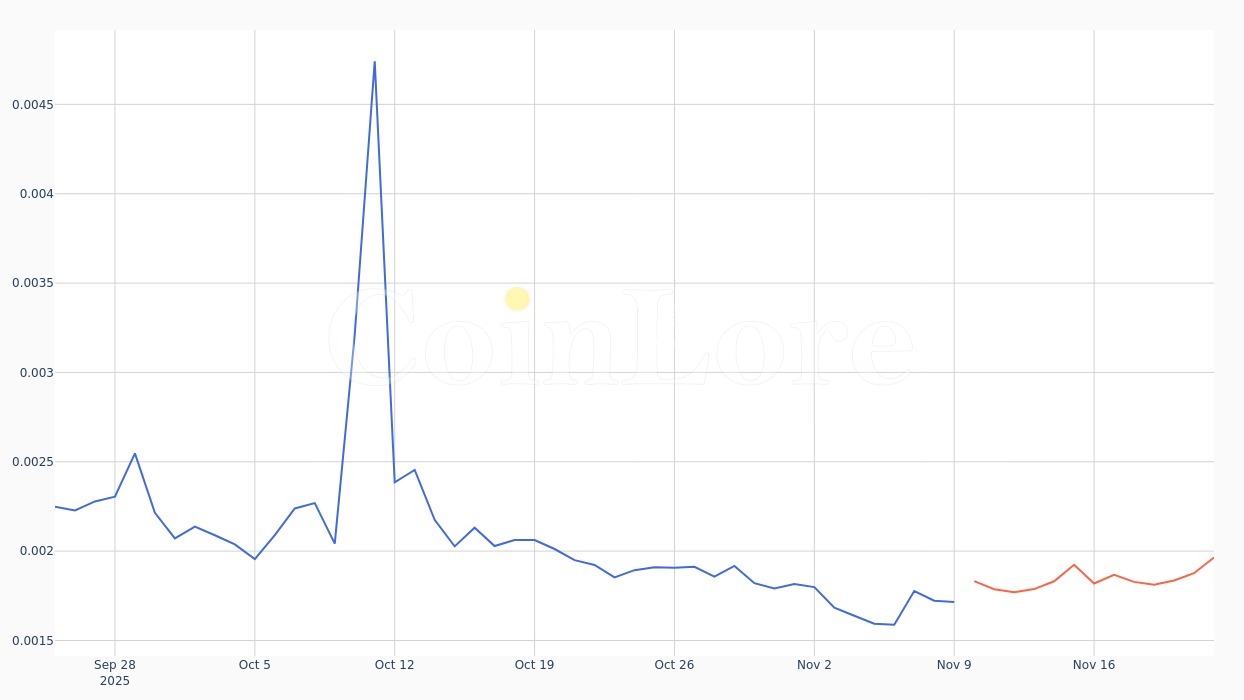 Good Games Guild short-term price prediction