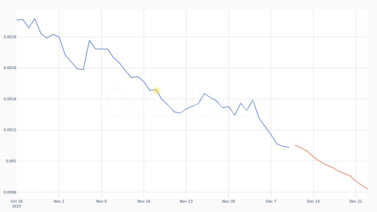 Good Games Guild short-term price prediction