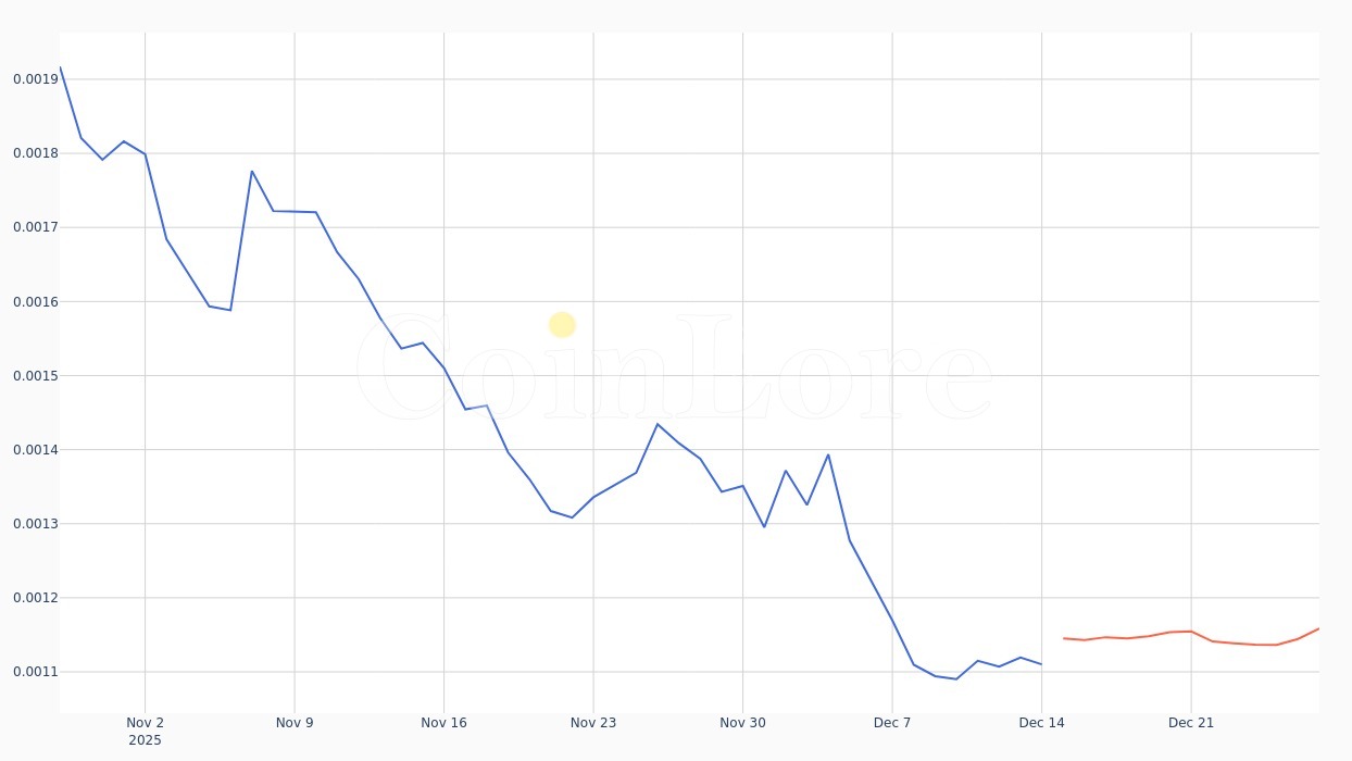Predicción del precio a corto plazo de Good Games Guild