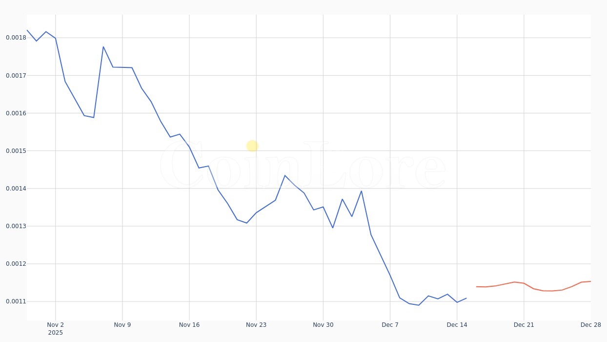 Good Games Guild kısa vadeli fiyat tahmini