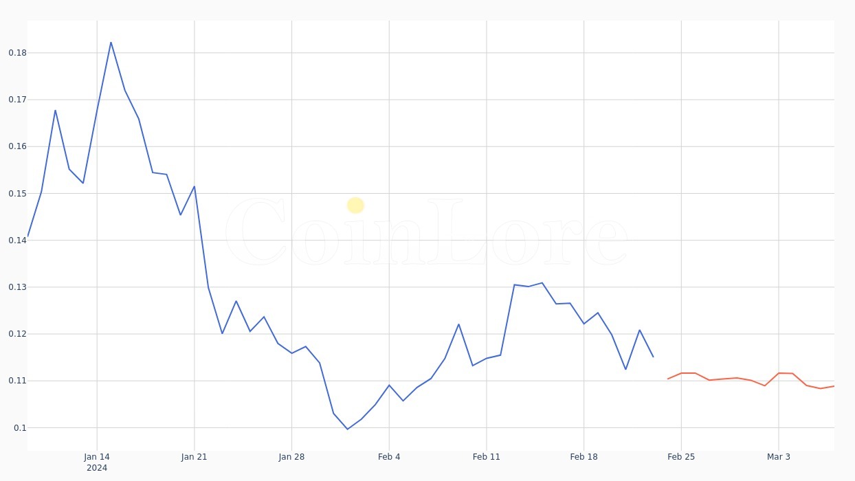 Predicción del precio a corto plazo de Good Games Guild