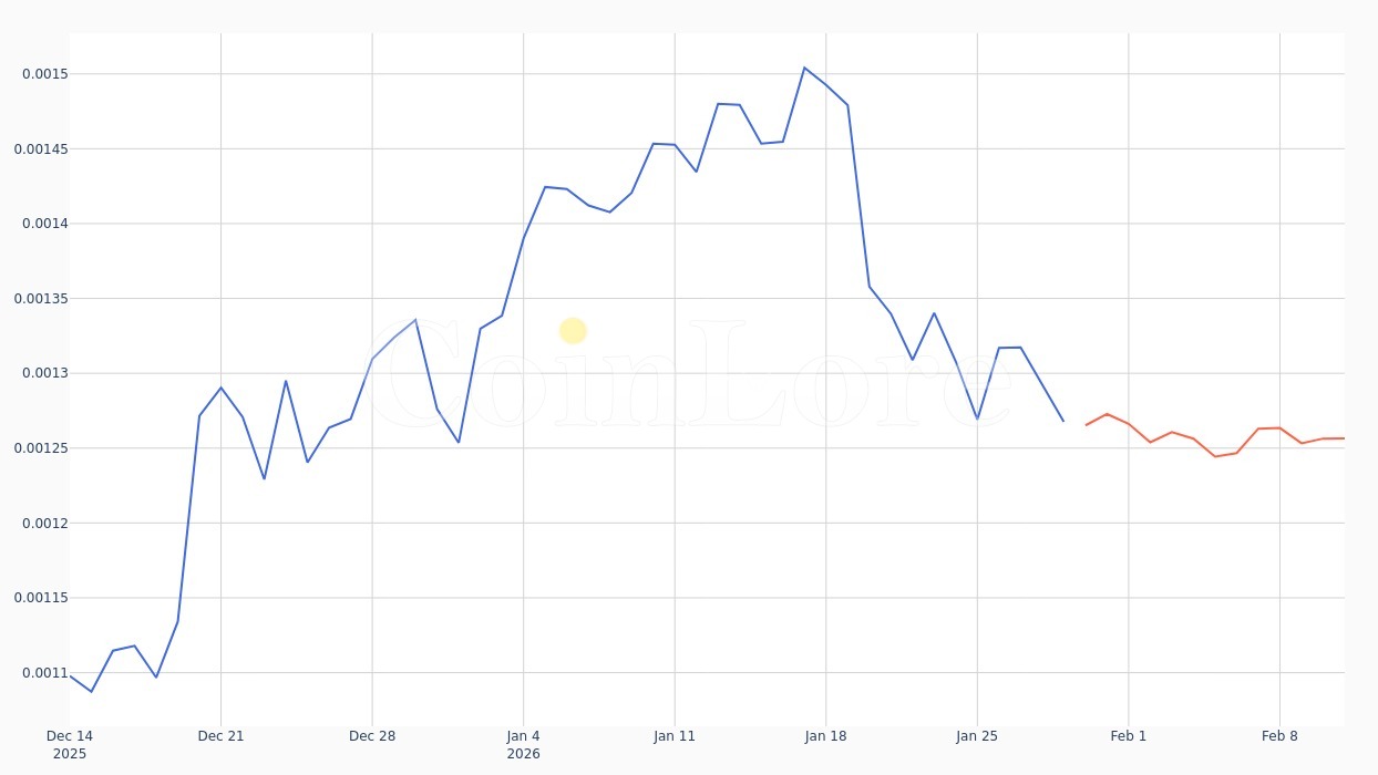 Good Games Guild kısa vadeli fiyat tahmini