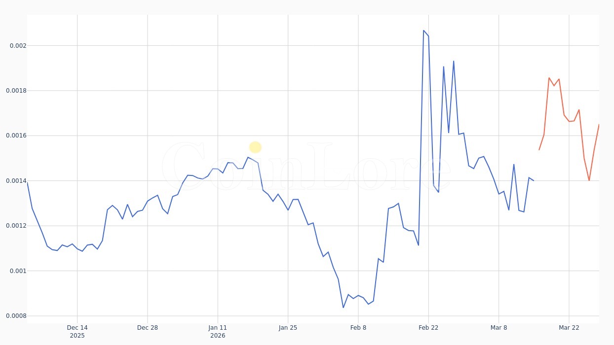 Predicción del precio a corto plazo de Good Games Guild