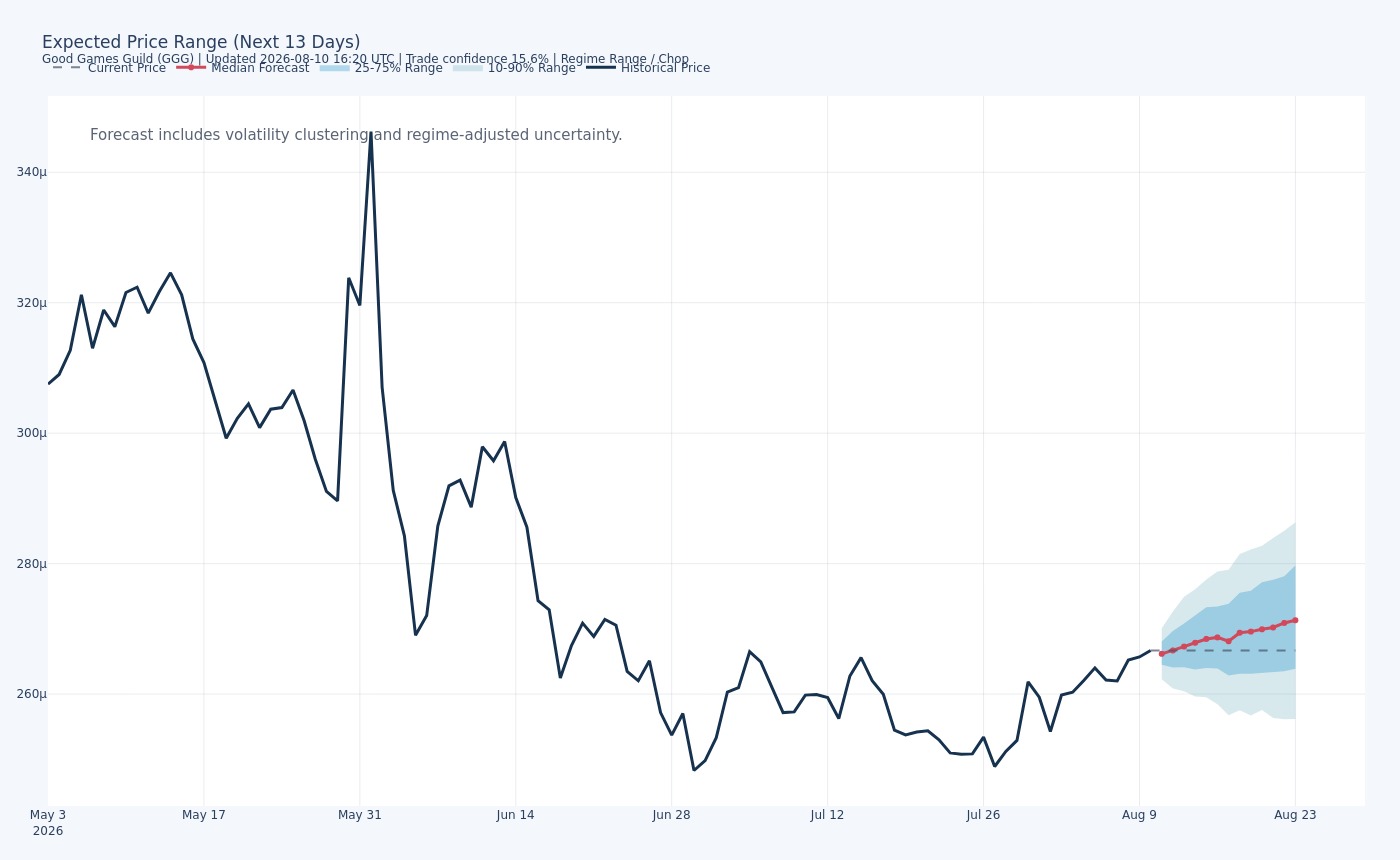 Good Games Guild price forecast next 13 days with confidence range and prediction bands