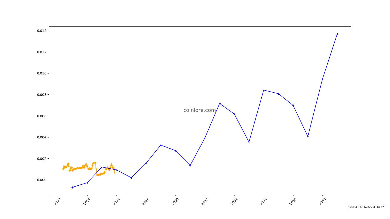 Good Person Coin price prediction long-term
