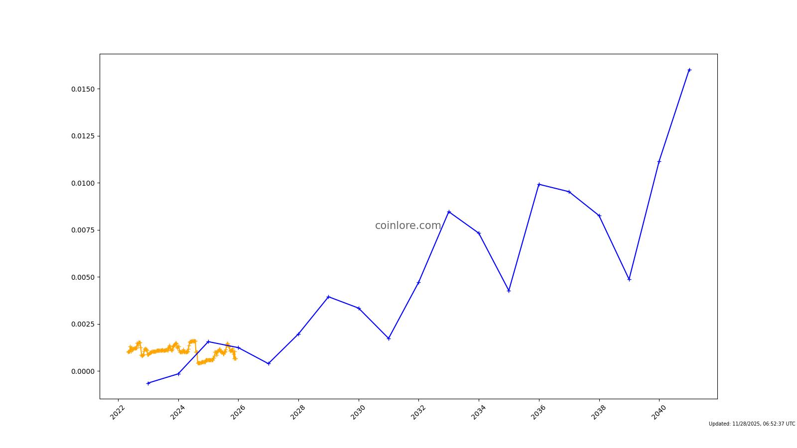 Good Person Coin price prediction long-term