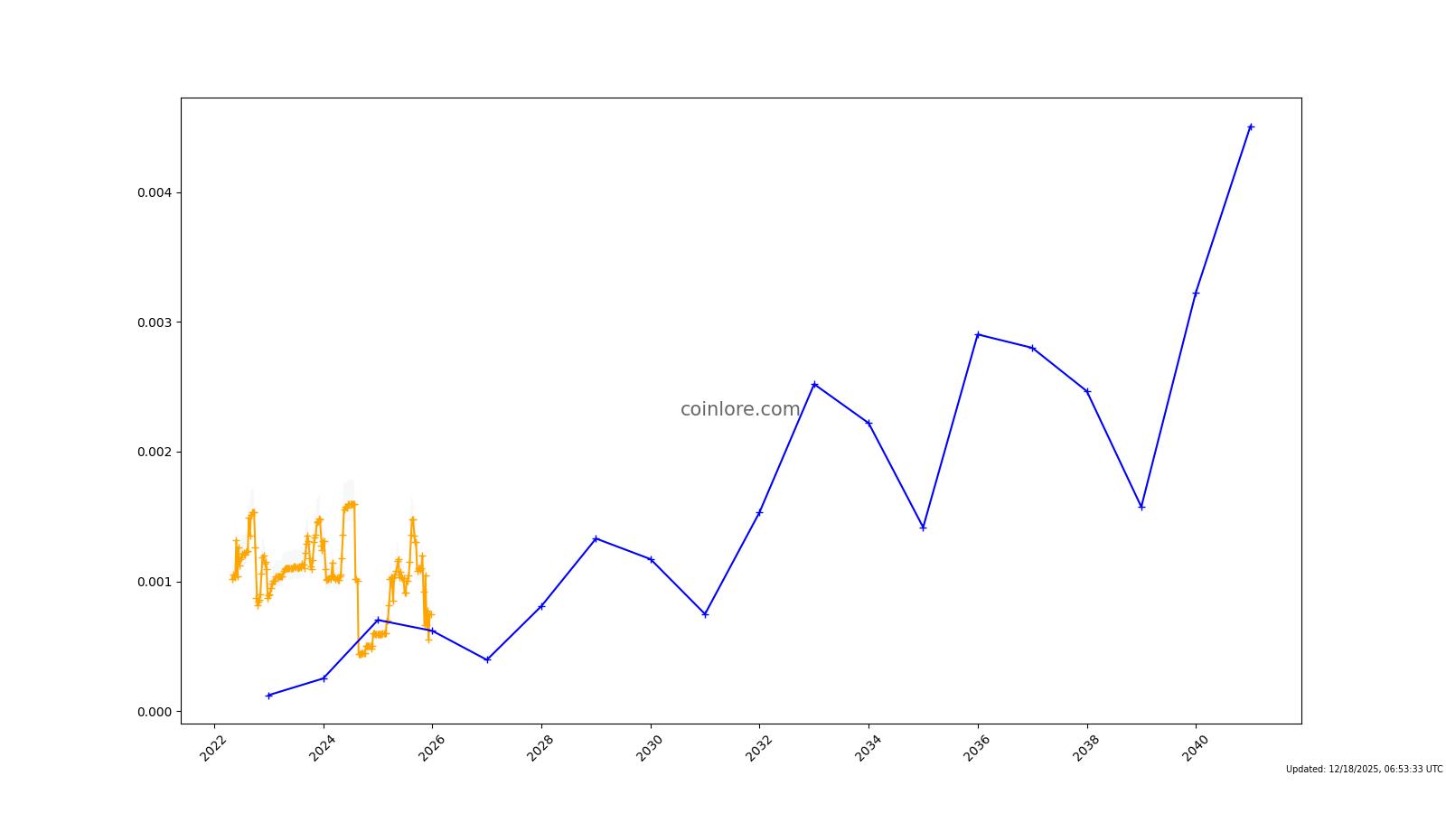 Good Person Coin долгосрочные прогноз курса