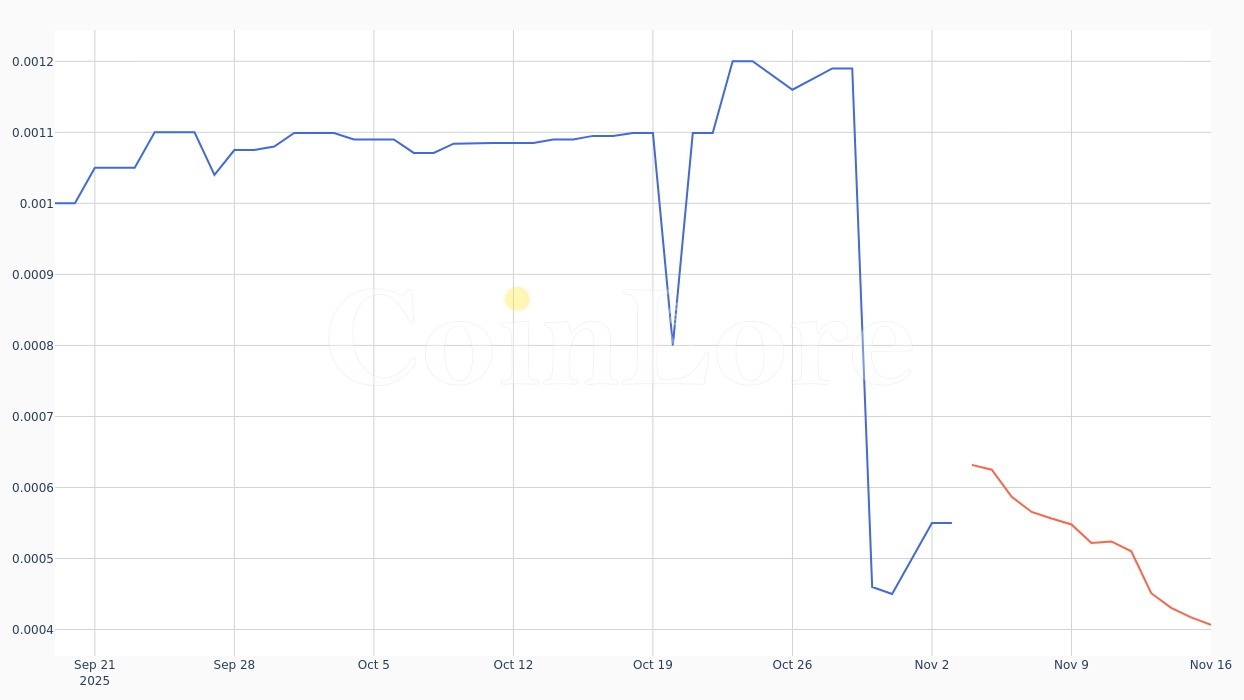 Good Person Coin краткосрочный прогноз курса