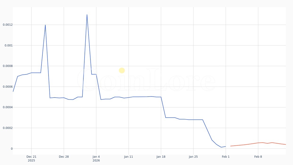 Good Person Coin краткосрочный прогноз курса